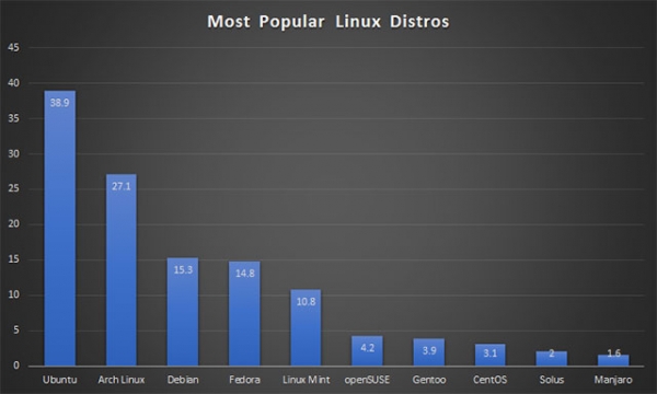 Most popular laptop Linux distros revealed – MyBroadband