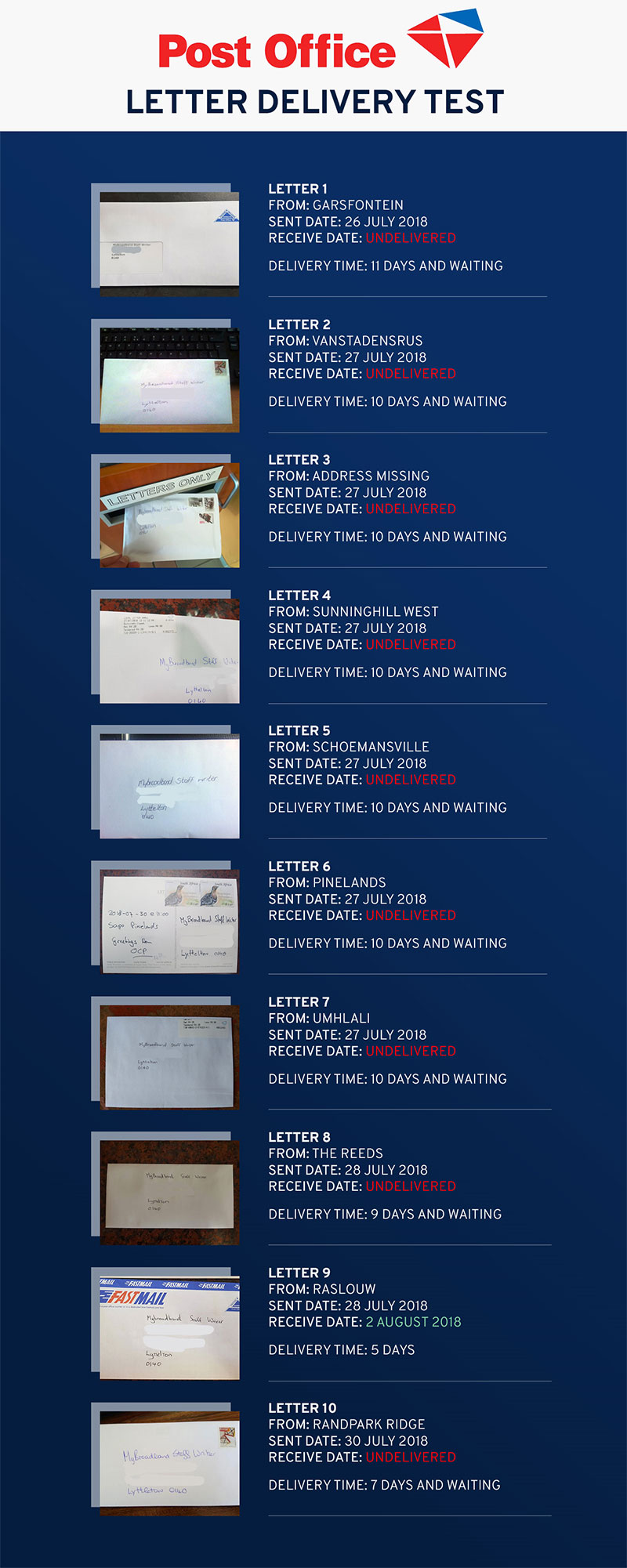 We tested the South African Post Office – and the results were pathetic
