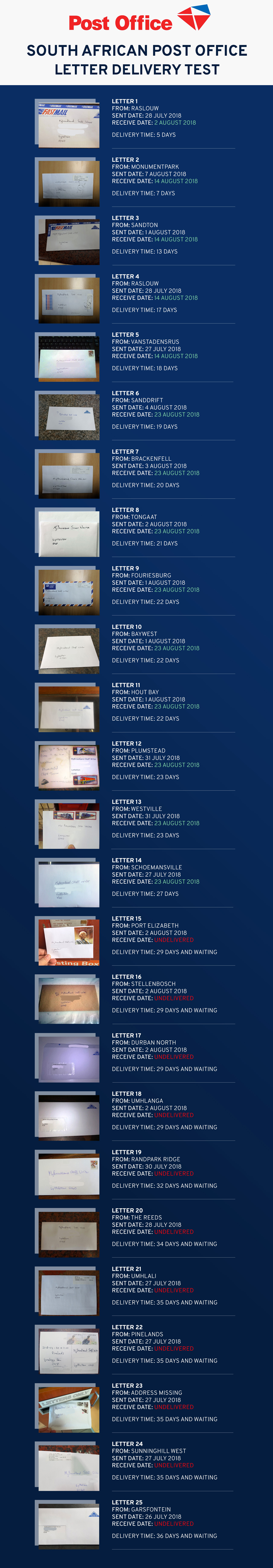 The South African Post Office tested – 100% failure rate