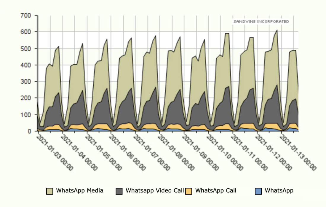 Telegram and Signal are growing, but WhatsApp remains dominant in South ...