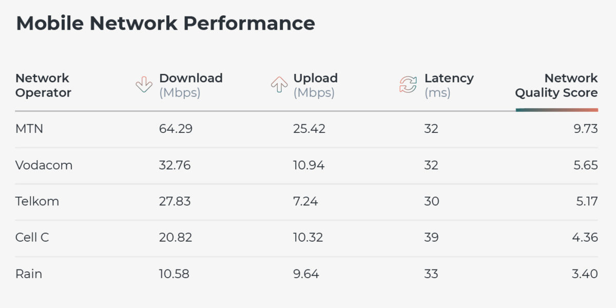 South African mobile network battle shows a clear winner – and a clear ...