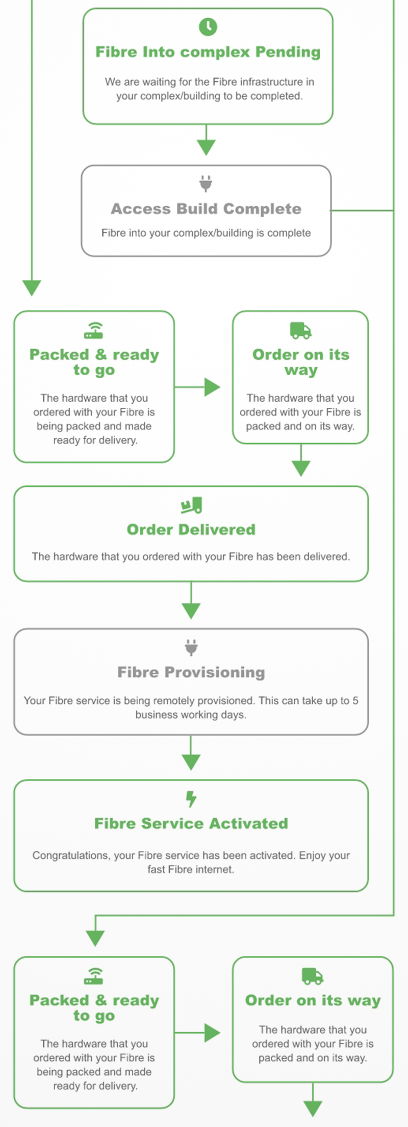ISPs, FNOs, ONTs, and UPSs — What you should know about getting fibre ...