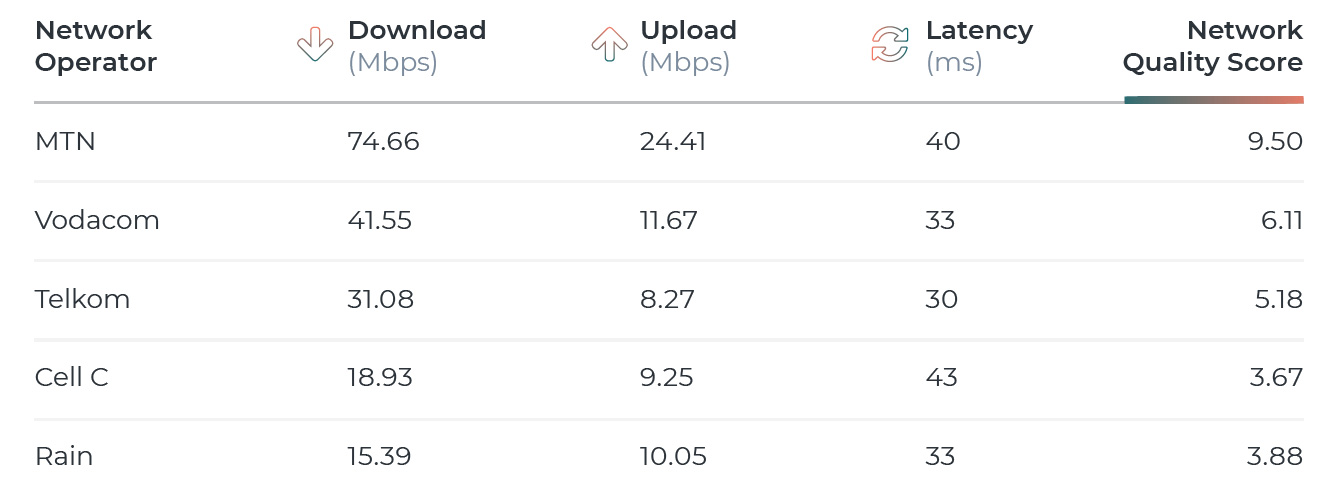 MTN has the best network in South Africa – by far – MyBroadband