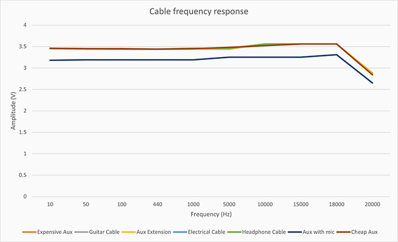 We compared specialised audio cables with a cheap wire — and there was ...