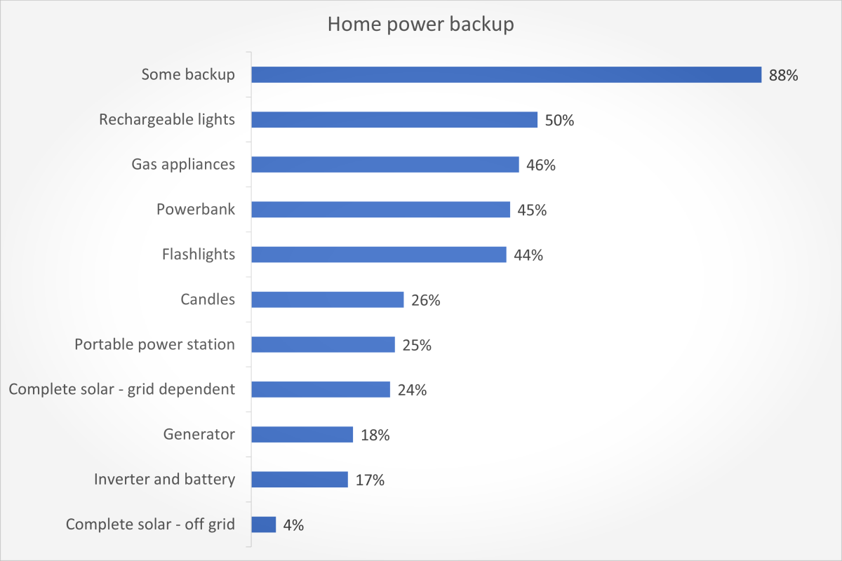 This is how South Africans are dealing with load-shedding – MyBroadband