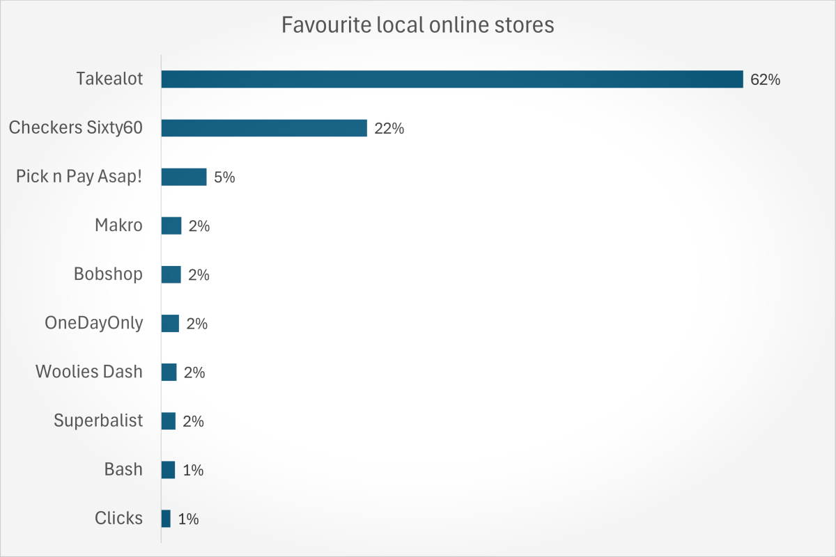 South Africa’s favourite online stores – MyBroadband